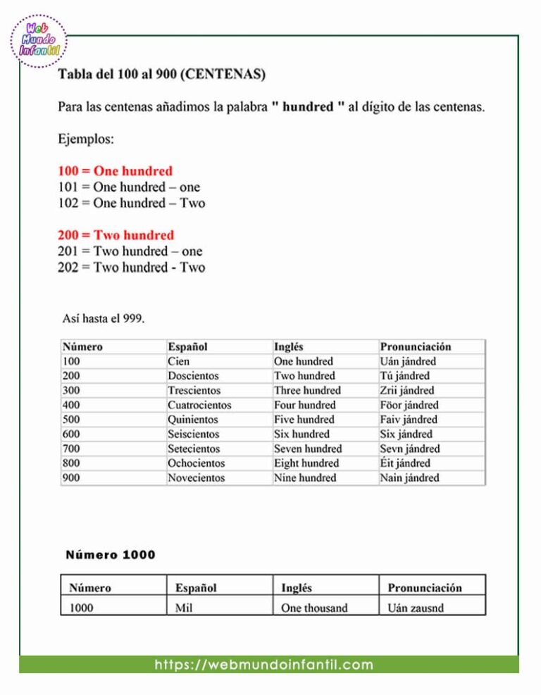 Números en inglés del 1 al 1000 escritos y pronunciación